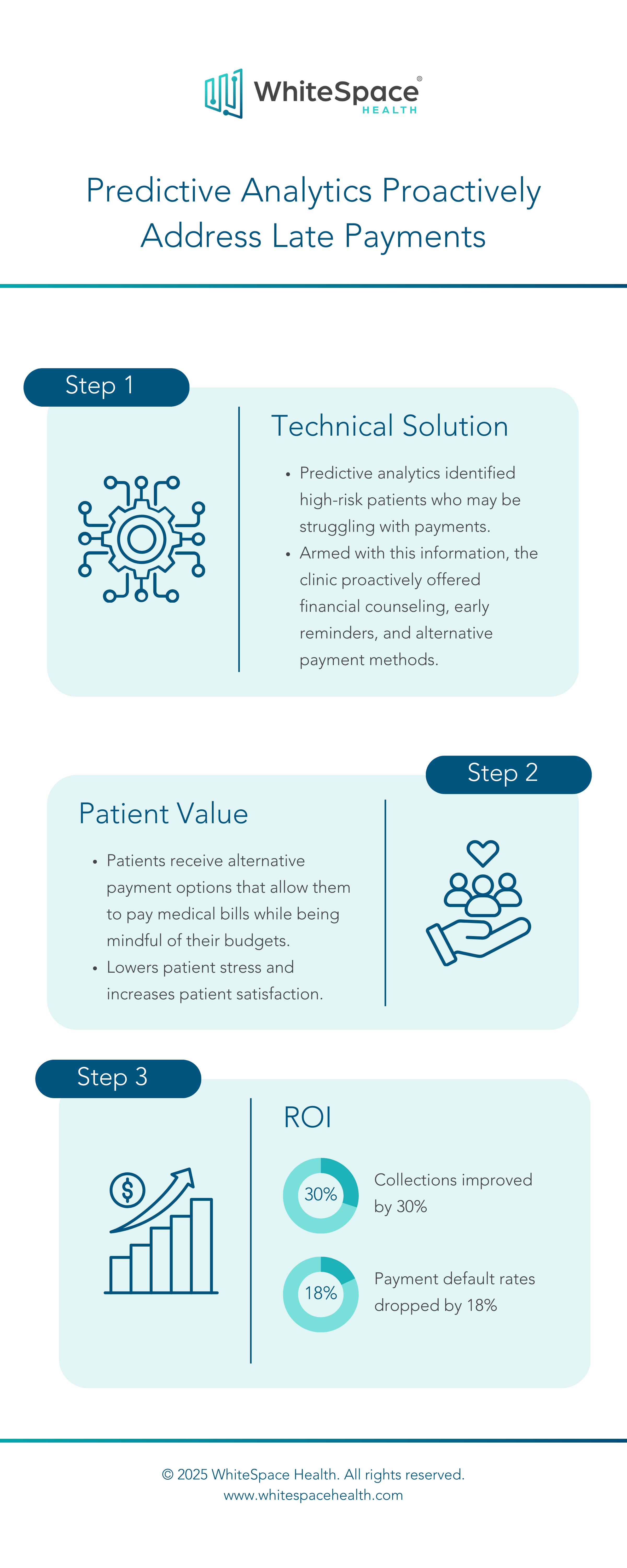 Predictive Analytics Reduces Late Payments & Boosts ROI